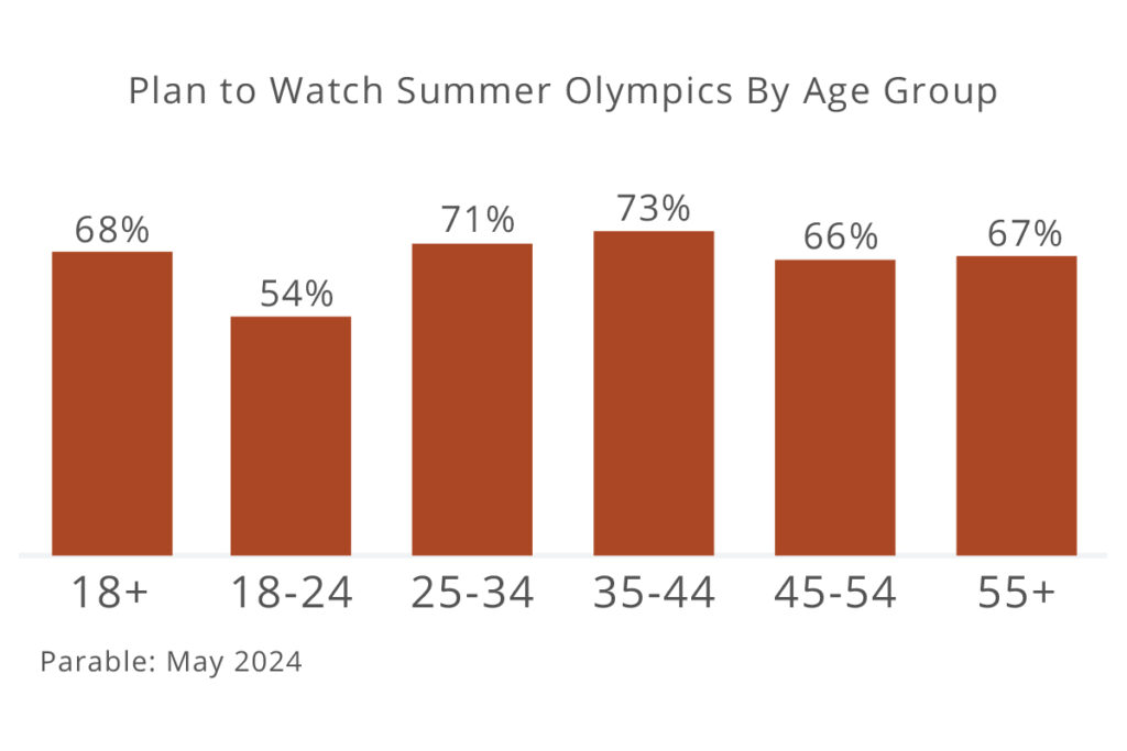 Most Americans Will Watch the Summer Olympics | Parable Strategies